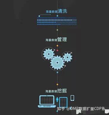 十分钟读懂什么是DMP - 知乎