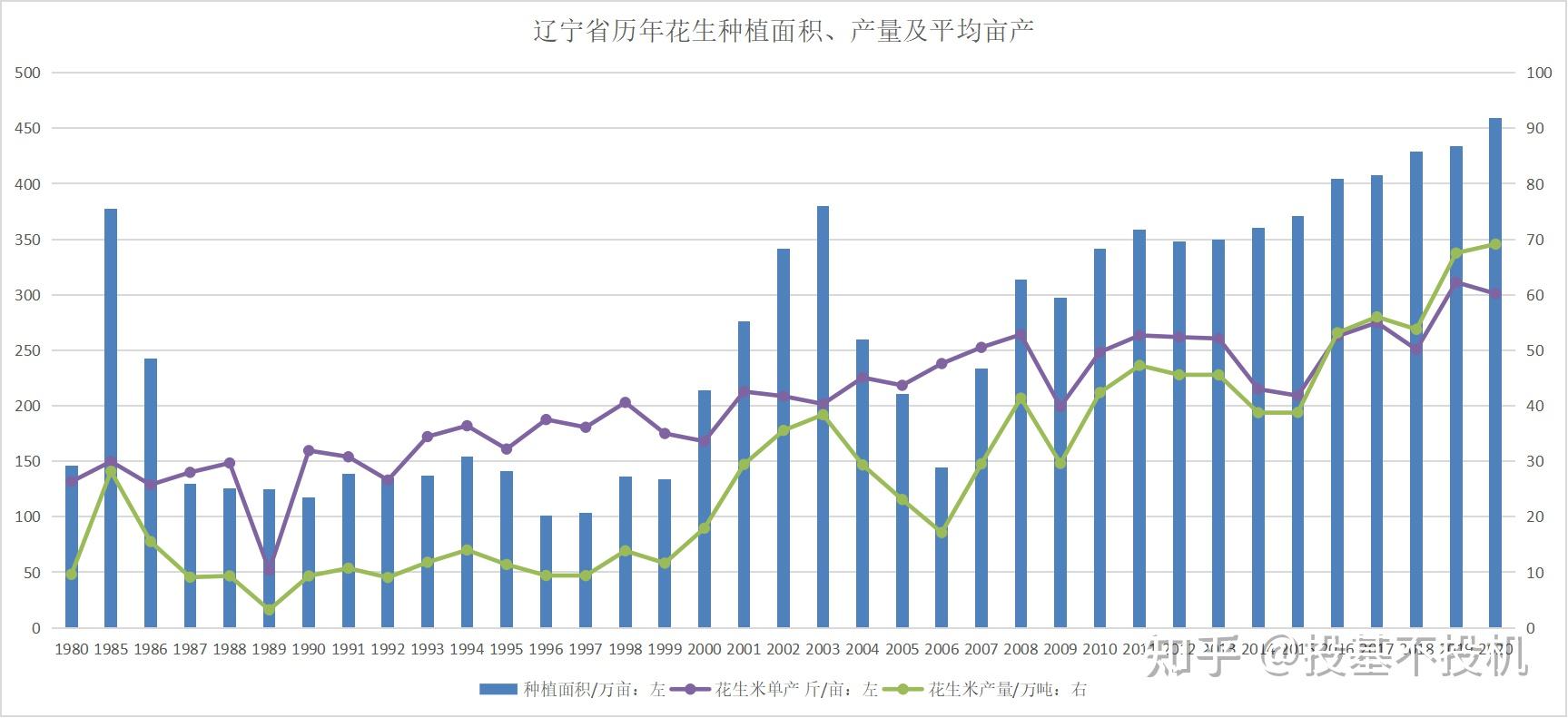 辽宁花生产区种植面积、产量及新产季情况分析 - 知乎
