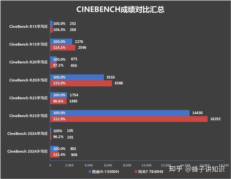 酷睿i5-13500H、锐龙7 7840HS对比评测：轻薄办公本该选谁？酷睿的续航上来了！