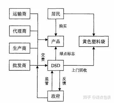 如何申请绿点（Green Dot® ）标志？ - 知乎