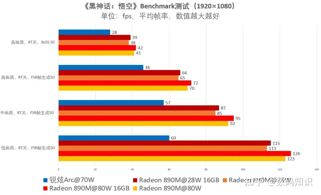就用集显行不行？Radeon 890M、锐炫Arc谁更适合玩《黑神话：悟空》 - 知乎