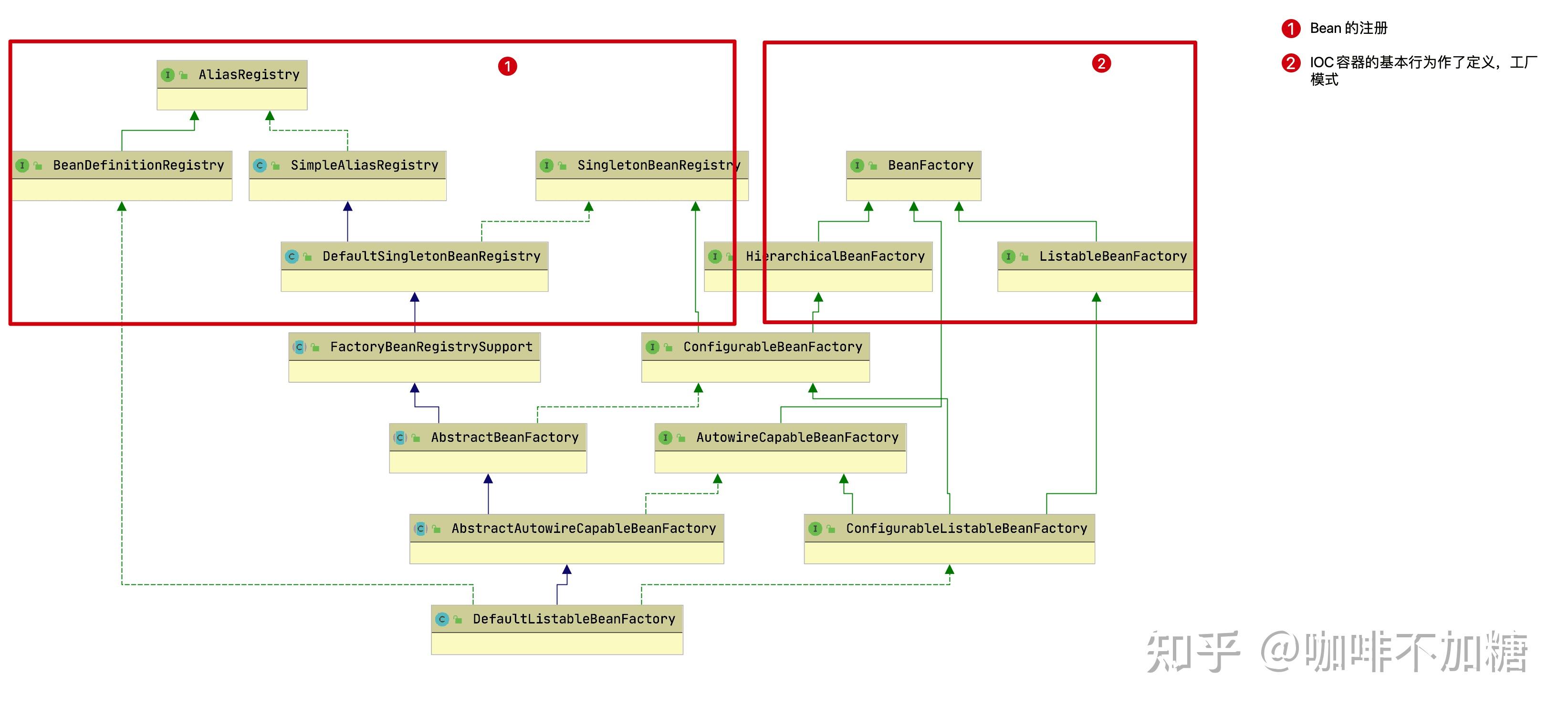 Spring进阶- Spring IOC实现原理（一）IOC体系结构设计 - 知乎