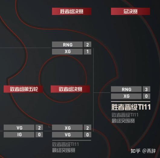 每日节奏—May皇无敌表现率RNG挺进TI11！ - 知乎