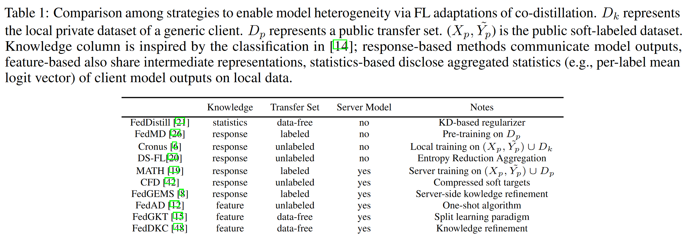 [论文笔记] 联邦学习中的知识蒸馏：实用指南 Knowledge Distillation for Federated Learning: a Practical Guide - 知乎