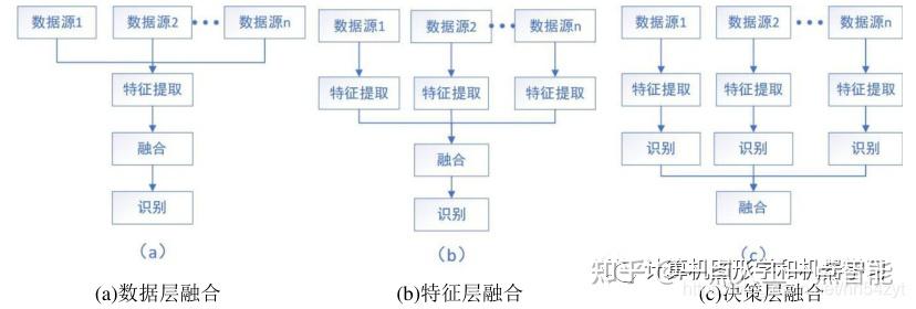 “雷视融合”与多传感器融合方法汇总 - 知乎
