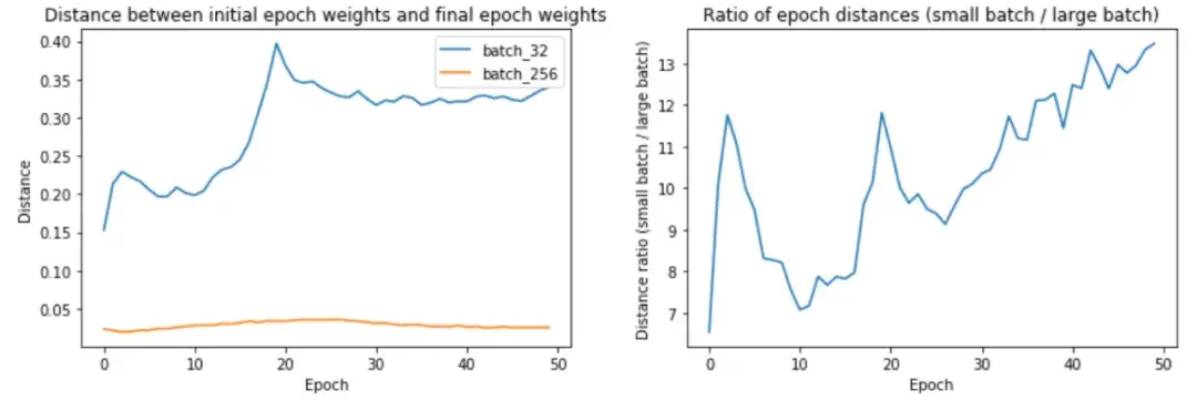Batch Size对神经网络训练的影响 - 知乎