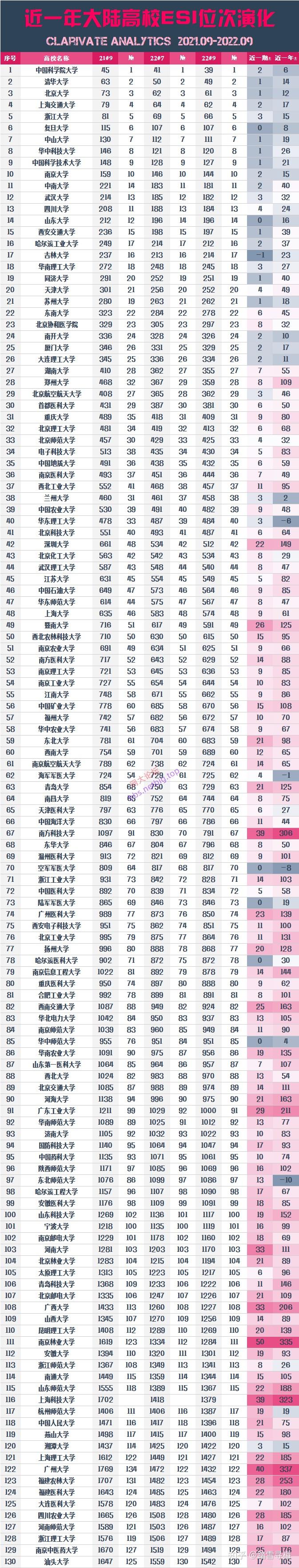 近一年大陆高校ESI位次演化(2022#9-2021#9) - 知乎