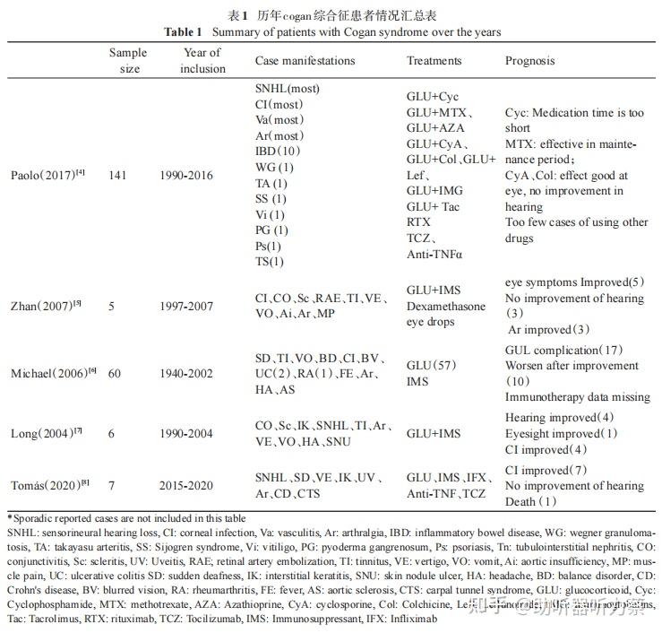 Cogan综合征诊治的研究进展 - 知乎