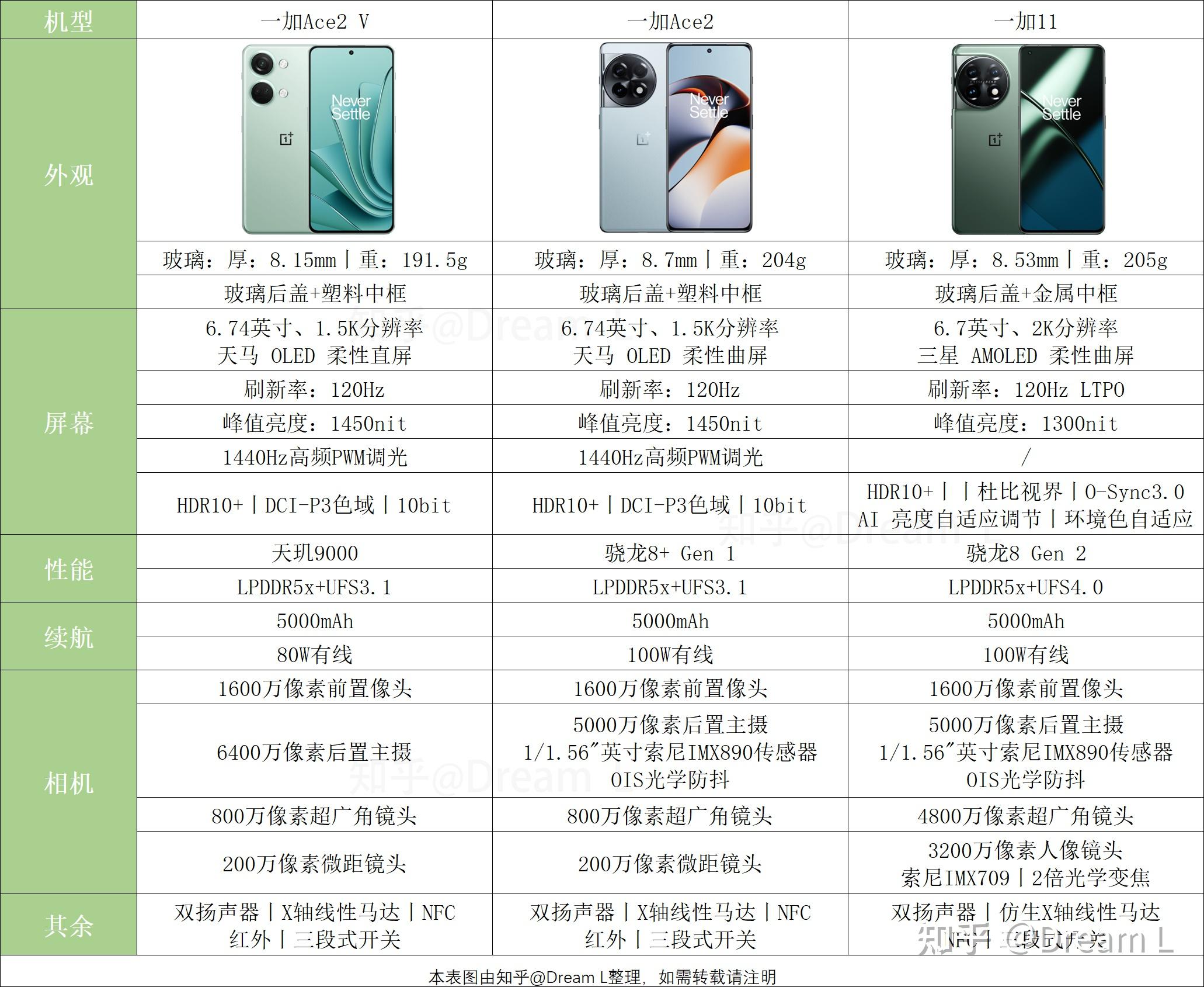 一加ACE2V、一加ACE2和一加11怎么选？哪款更值得买？ - 知乎