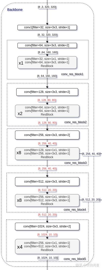 死磕mmdet之YOLOv3 - 知乎