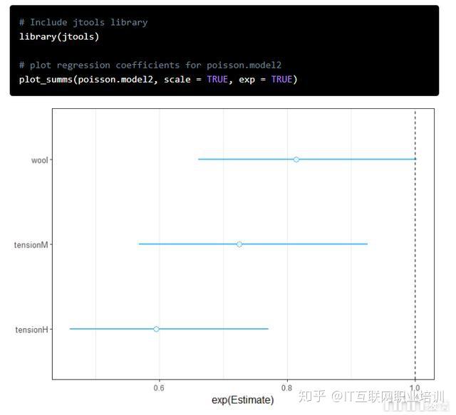大数据分析R中泊松回归模型实例 - 知乎