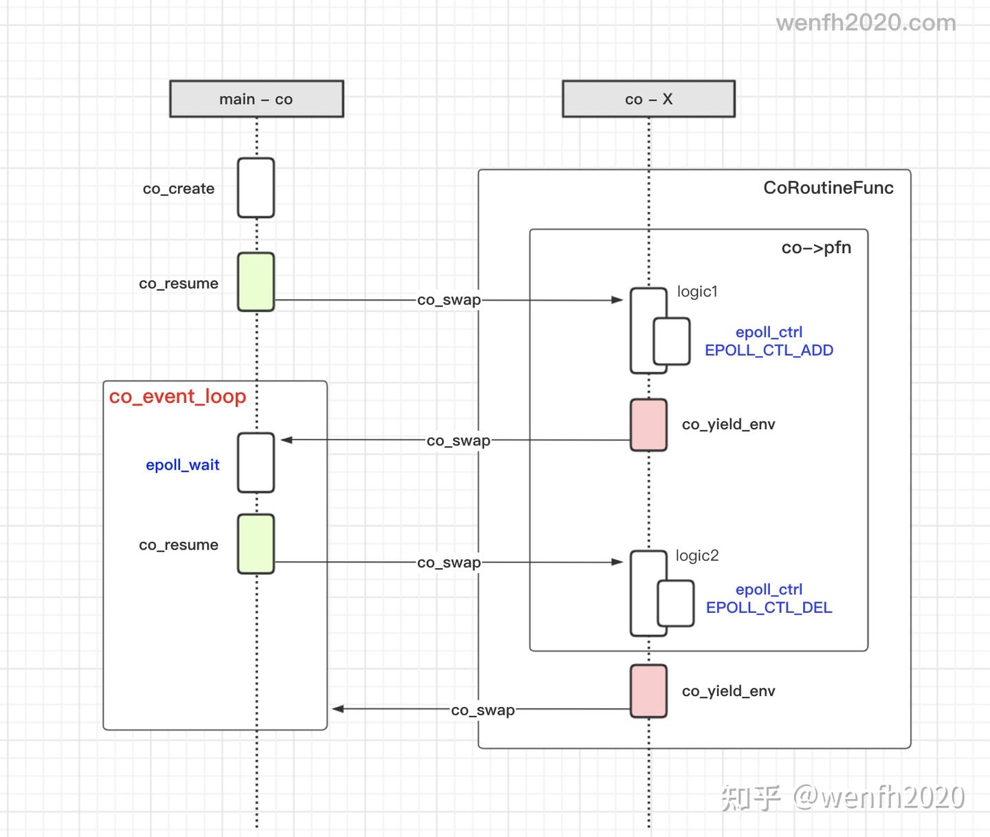 [libco] libco 工作流程 - 知乎