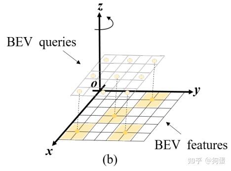 BEV-5:PETRv2 多视图3D感知的统一框架 - 知乎