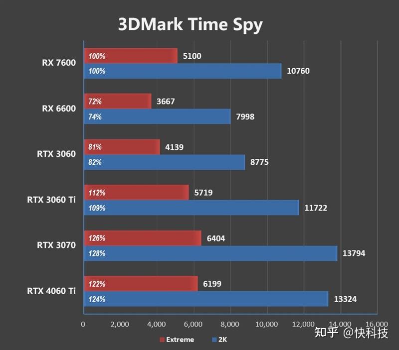 价格便宜350元性能提升30%！AMD RX 7600首发评测：能战胜未来的RTX 4060 - 知乎