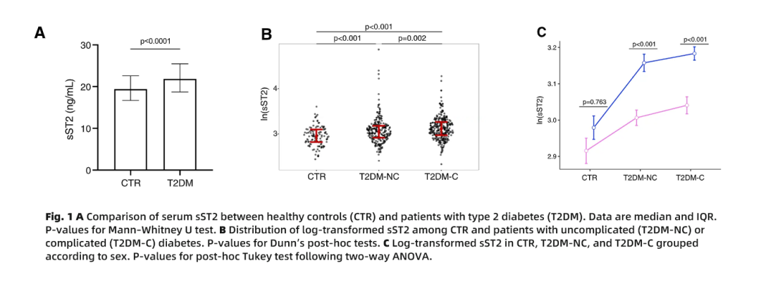领异标心 | 心脏生物标志物ST2可预测2型糖尿病的全因死亡或并发症的发生 - 知乎