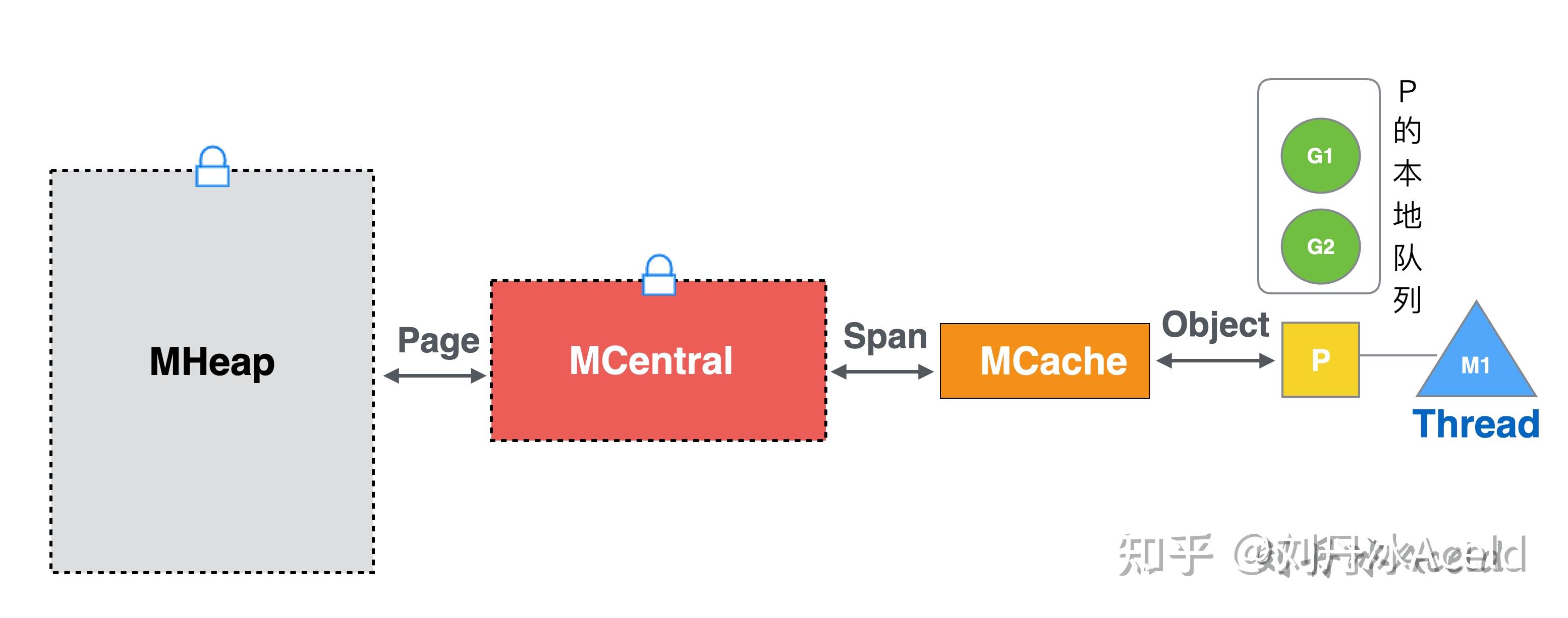 [Go三关-典藏版]一站式Golang内存管理洗髓经 - 知乎