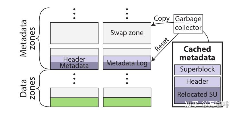RAIZN: Redundant Array of Independent Zoned Namespaces读书笔记 - 知乎