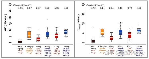 PPK PopPK模型，FDA经典案例分析6：“注射用埃索美拉唑”应用定量药理学减免儿童临床试验的案例分析 - 知乎