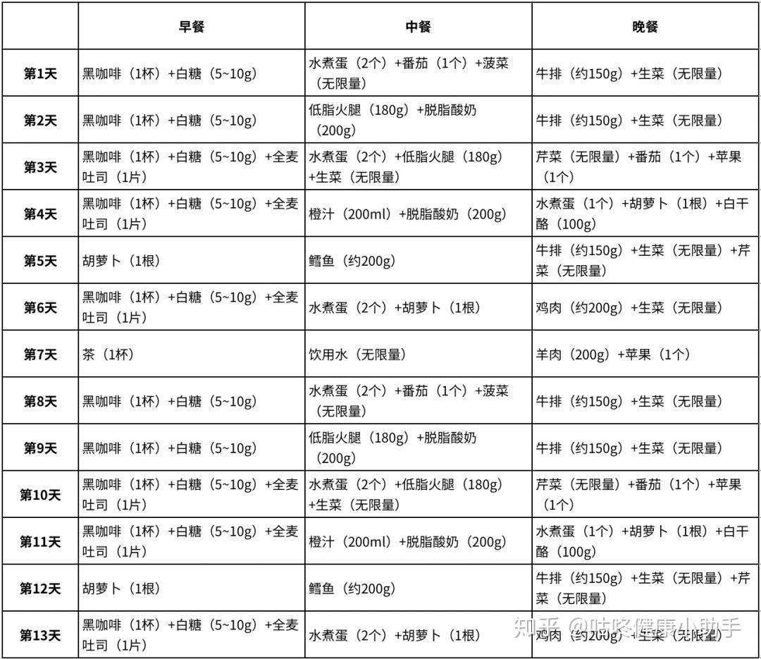 不挨饿不运动！13天瘦10斤的爆火减肥法究竟靠不靠谱？ 知乎