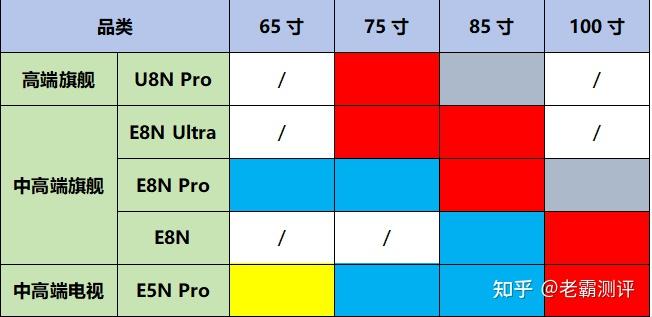 MiniLED电视618选购攻略：还不会根据需求选MinILED电视？以海信为例，E系列E5、E8和U系列U8电视怎么选？看完就会 - 知乎
