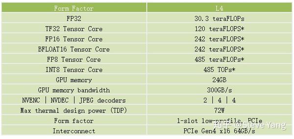 NVIDIA L4 GPU Accelerator - 知乎