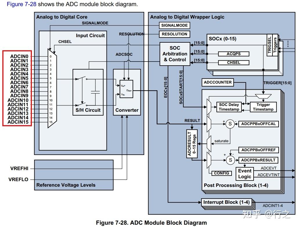 C2000 DSP(F28388D)学习---ADC模块 - 知乎