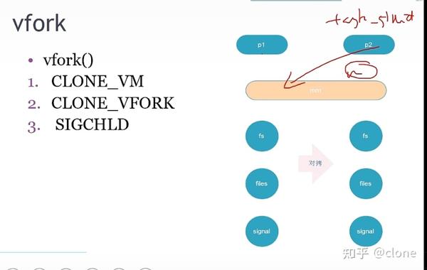 fork、vfork、clone - 知乎