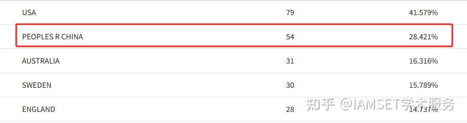 祝贺！排名第1的Nature新子刊被SSCI收录！ - 知乎
