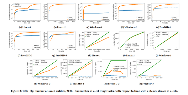 RAPID:Real-Time Alert Investigation with Context-aware Prioritization ...
