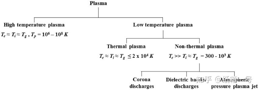 非平衡等离子体（non-equilibrium plasma）的电子电流方程 - 知乎