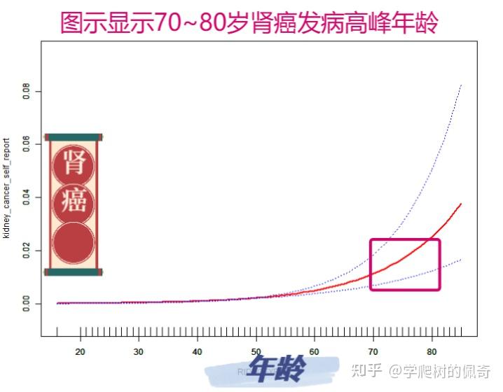 NHANES数据库练手DAY1（年龄与肿瘤） - 知乎