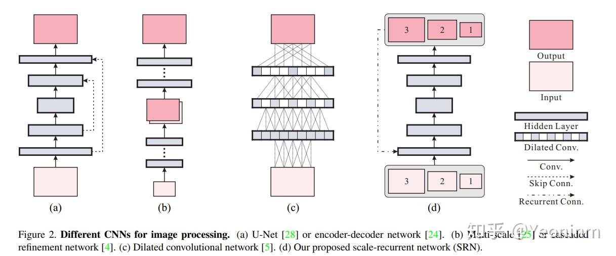 从SRN_Deblur梳理去模糊领域现状 - 知乎