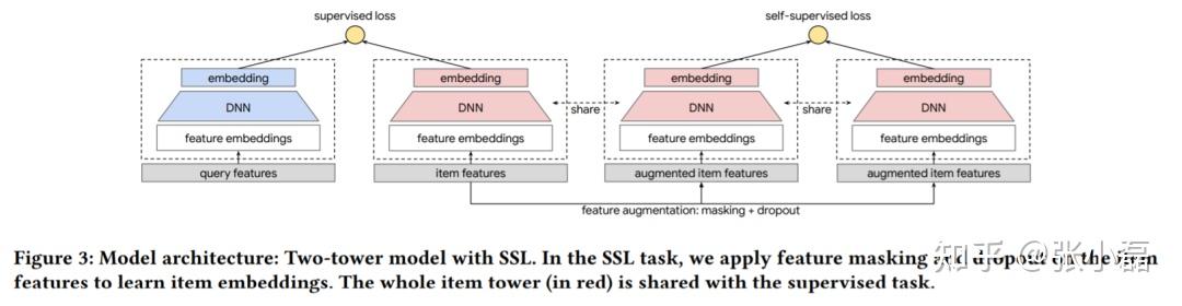 RSPapers | 基于自监督学习推荐系统论文合集 - 知乎