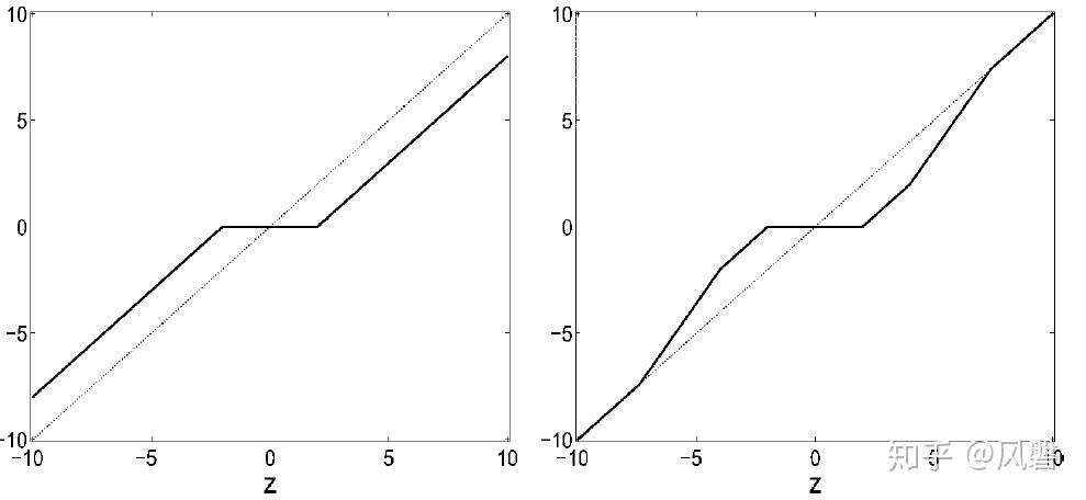 几个降维方法—Adaptive Lasso、Dantzig Selector、SCAD的简单介绍 - 知乎
