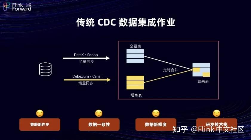 Flink CDC YAML：面向数据集成的 API 设计 - 知乎