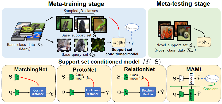 [ICLR2019]A Closer Look at Few-shot Classification - 知乎