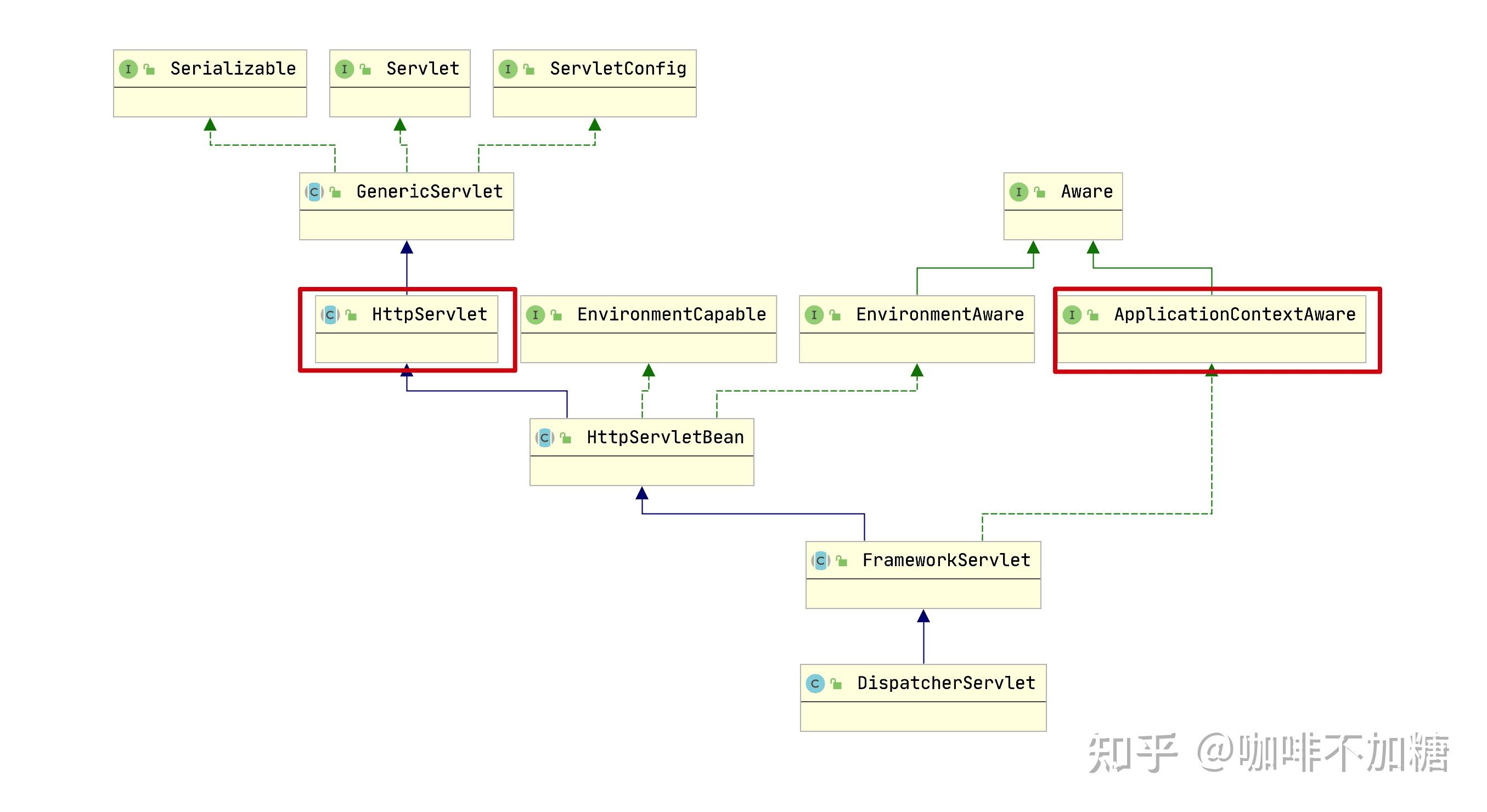 Spring进阶 - SpringMVC实现原理（一）DispatcherServlet的初始化过程 - 知乎