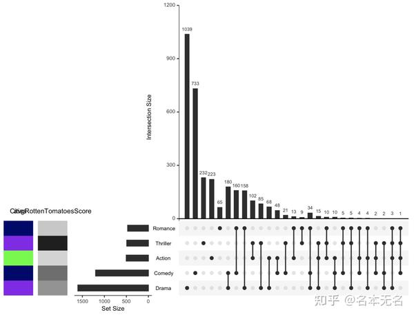 R 数据可视化 —— 集合可视化 UpSetR - 知乎