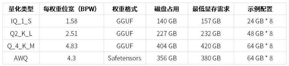 深入理解 DeepSeek 与企业实践（三）：671B 超低成本部署方法与效果评测 - 知乎