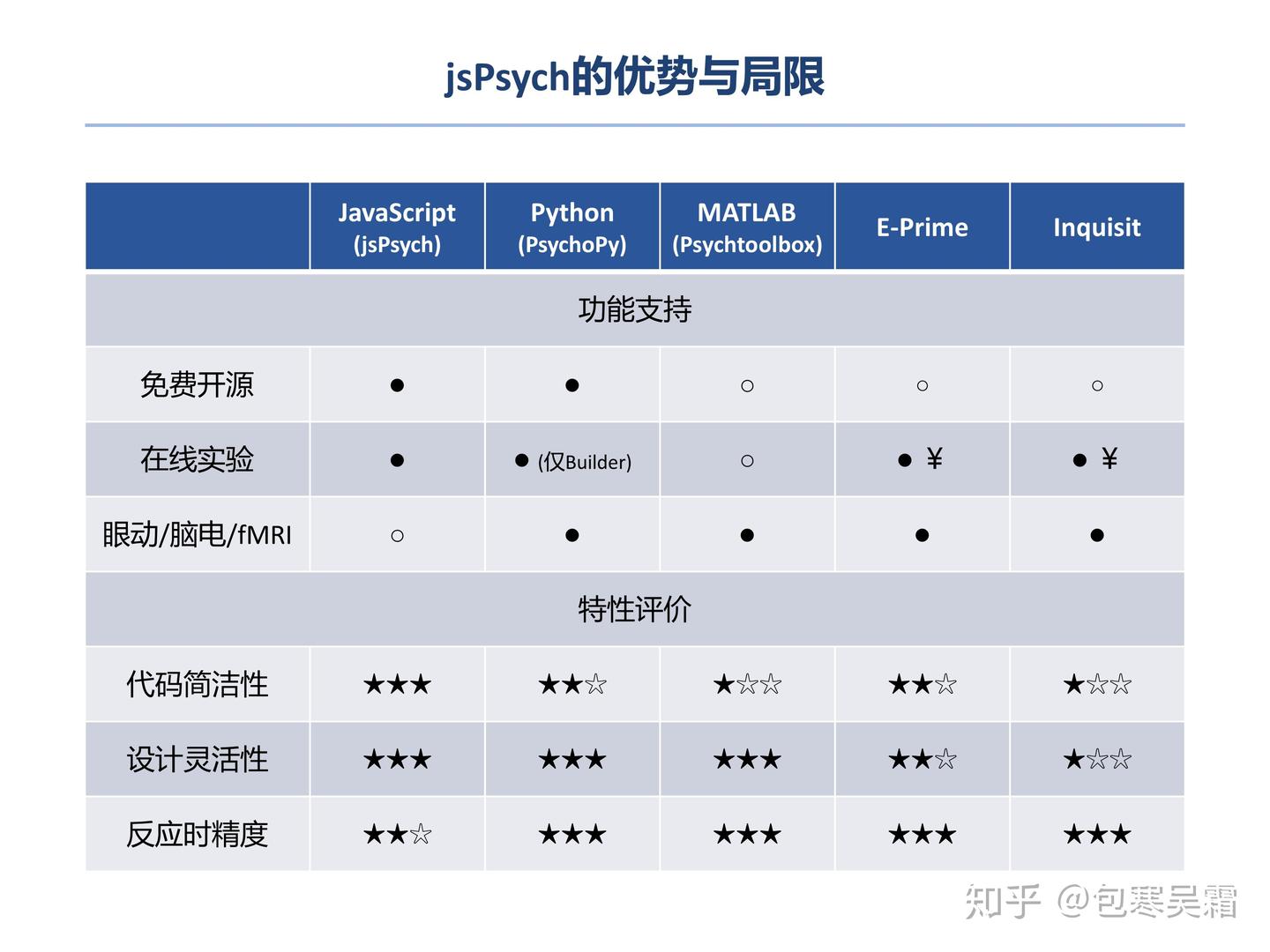 jsPsych心理学实验与问卷编程指南（上篇） - 知乎