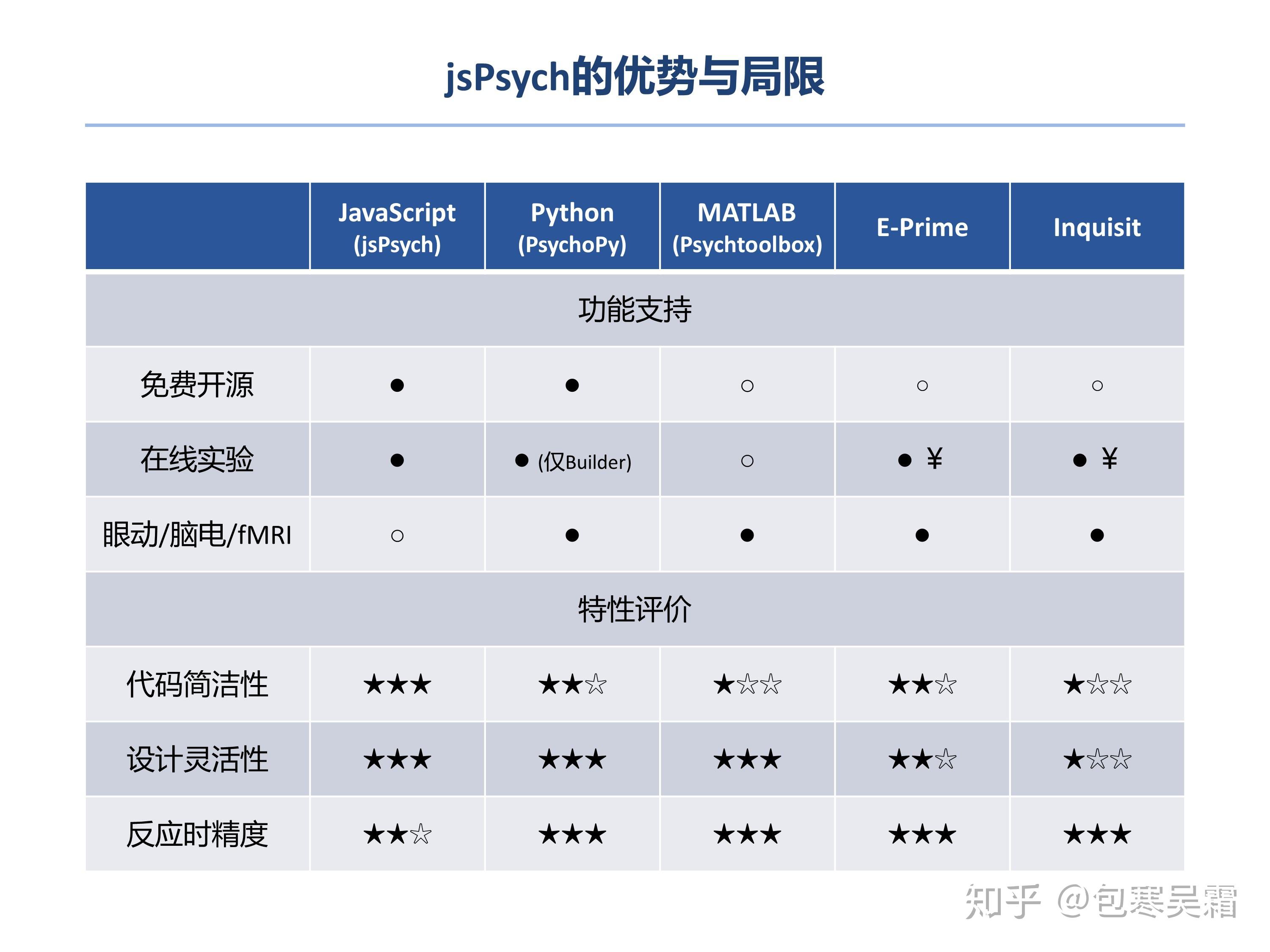 jsPsych心理学实验与问卷编程指南（上篇） - 知乎