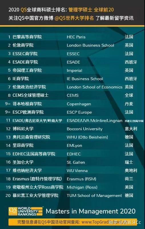 2020 QS全球商科硕士排名 - 知乎