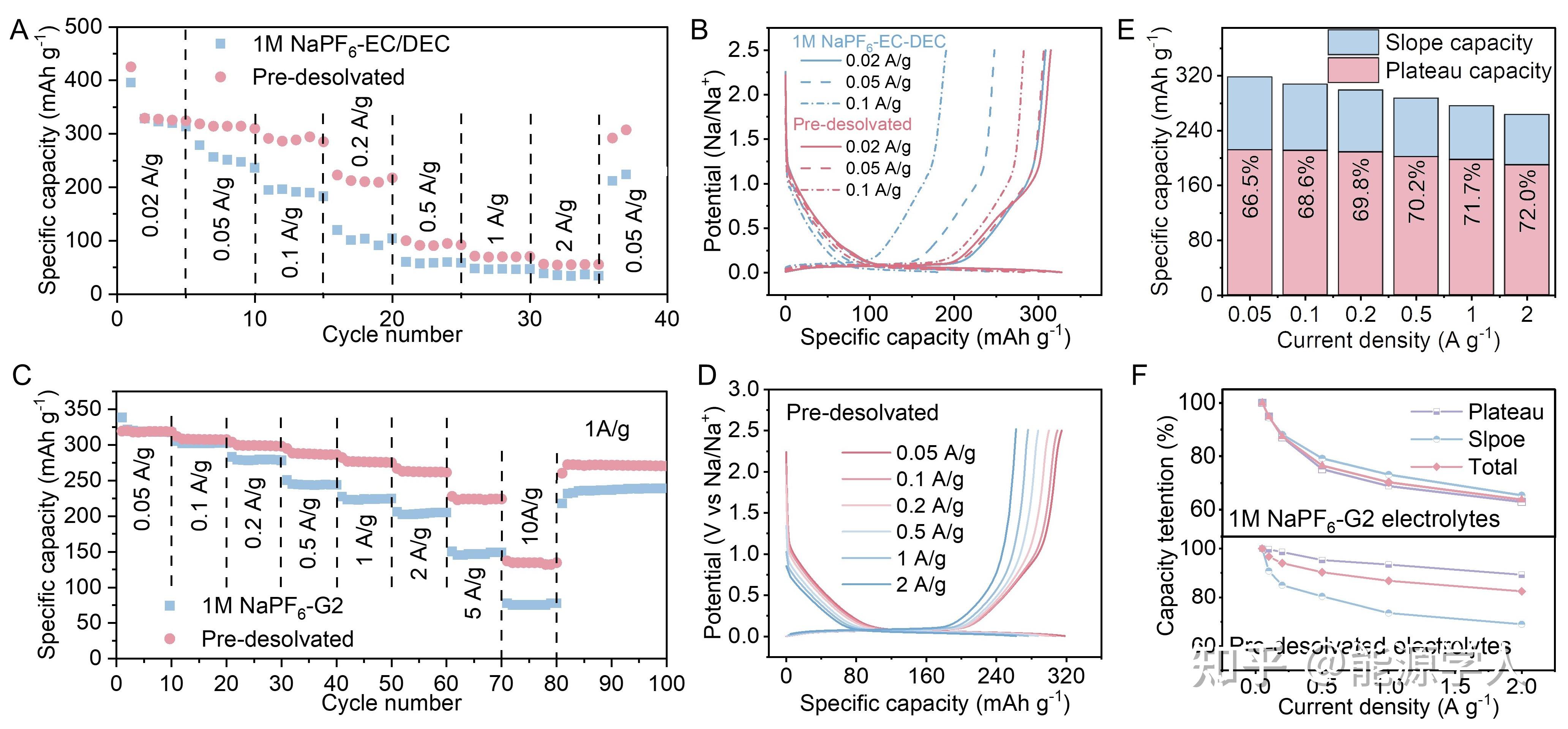 周豪慎教授PNAS：逐步去溶剂化实现硬碳中Na+的高倍率和超稳定储存 - 知乎