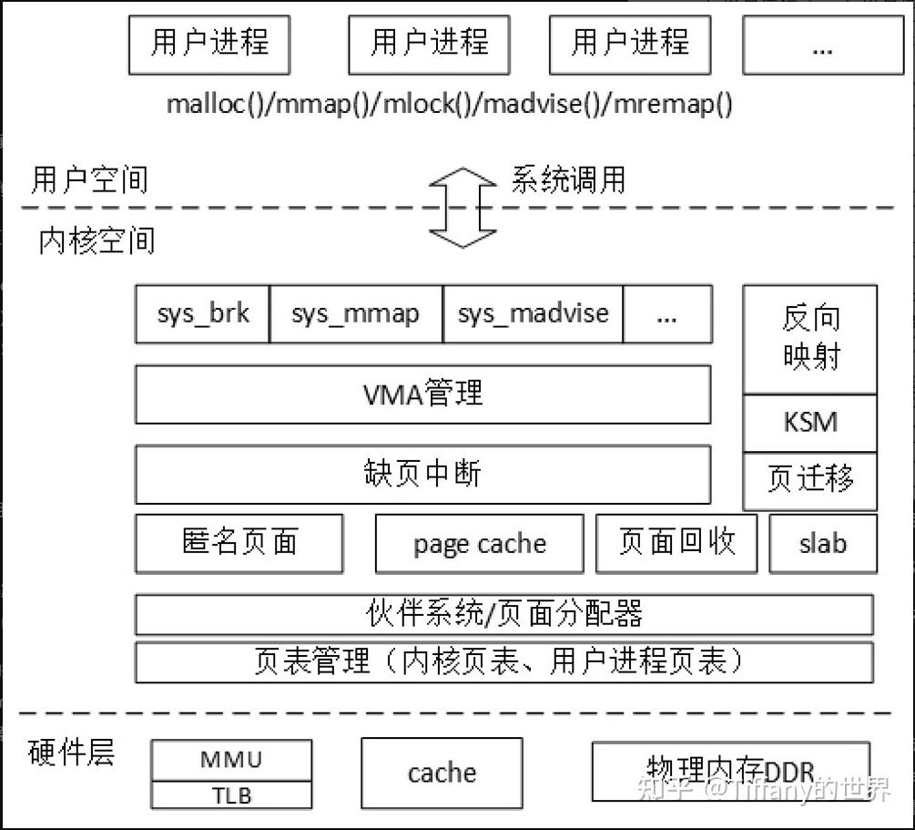 linux内存管理子系统架构图 - 知乎