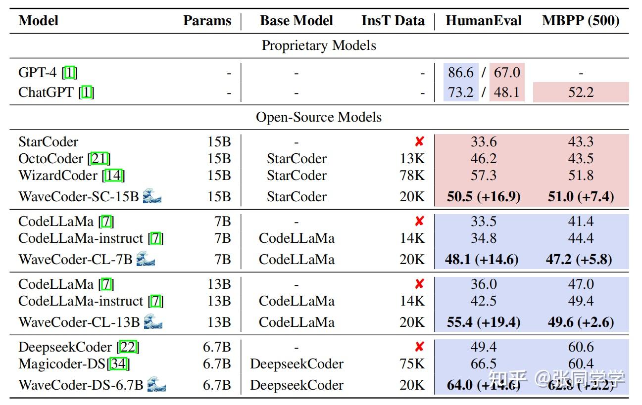 WaveCoder：广泛且多样的增强指令微调与精细数据生成 - 知乎