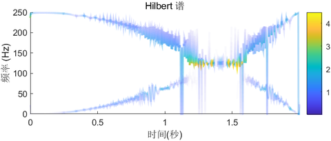 希尔伯特黄变换（Hilbert-Huang Transform）HHT介绍 - 知乎