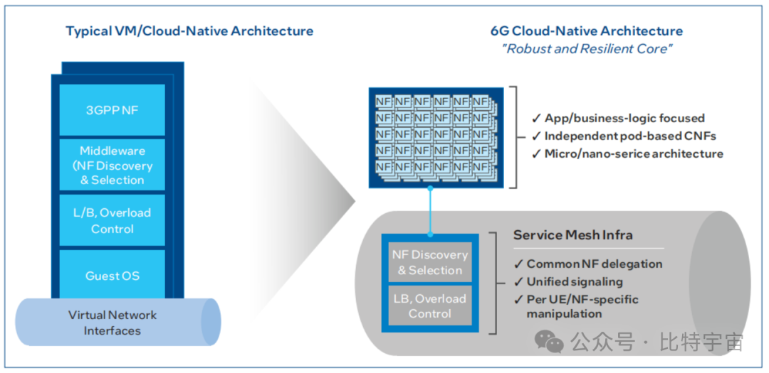 6G 核心架构引入Inline Service Mesh-韩国SK Telecom 和 Intel 合作的白皮书（第二部分） - 知乎