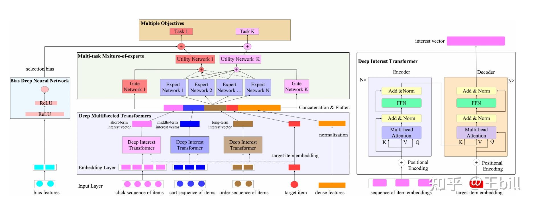 京东推荐论文一：Deep Multifaceted Transformers for Multi-objective Ranking （DMT ...
