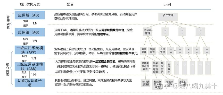 企业架构（业务架构、应用架构、数据架构、技术架构）设计方法及案例 知乎