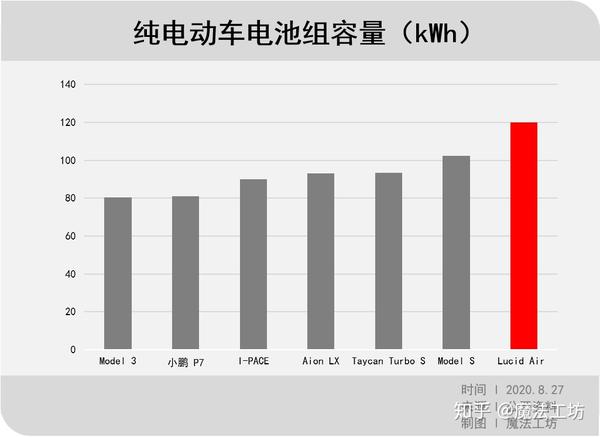Lucid Air：冉冉升起的纯电动霸主 - 知乎